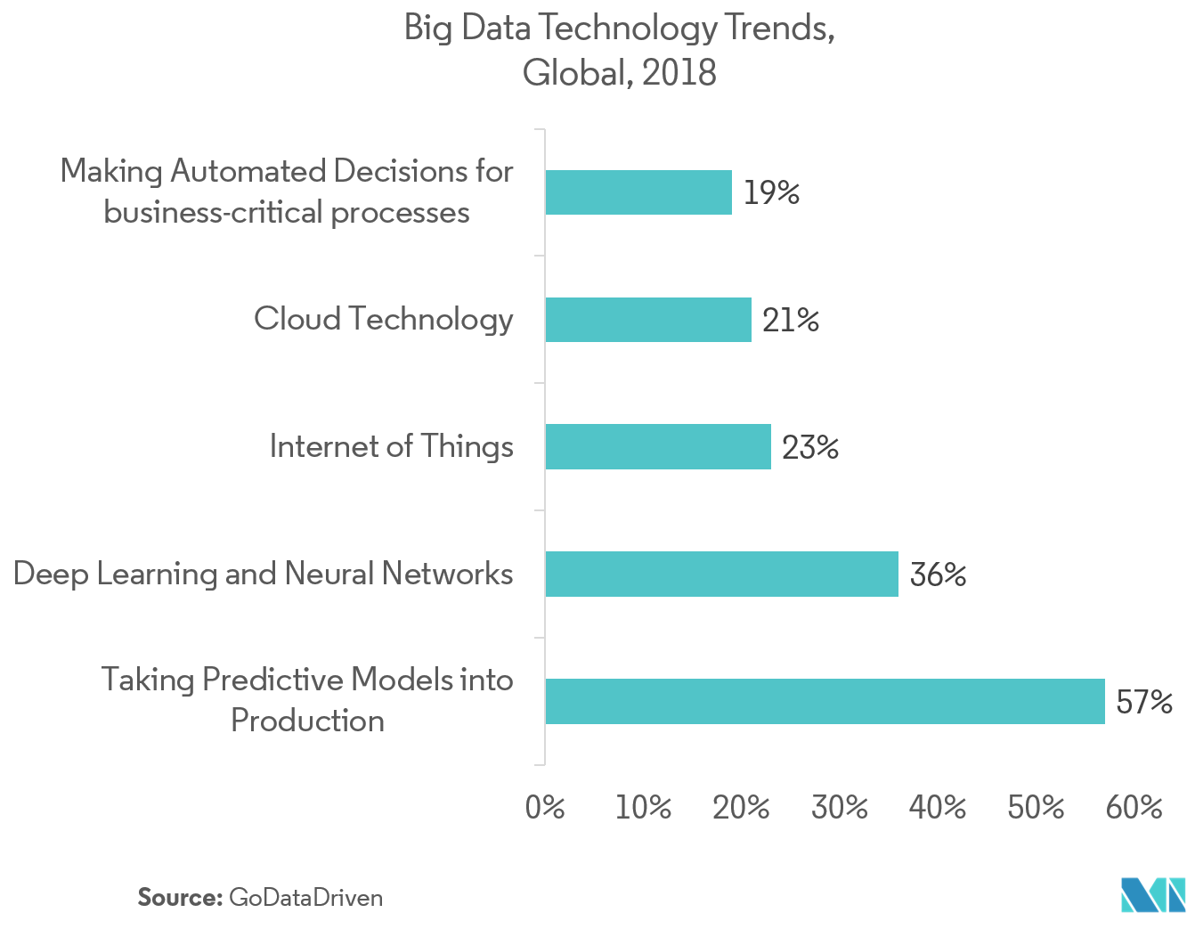 In-Memory Analytics Market Size, Share, Trends (2022 - 27)