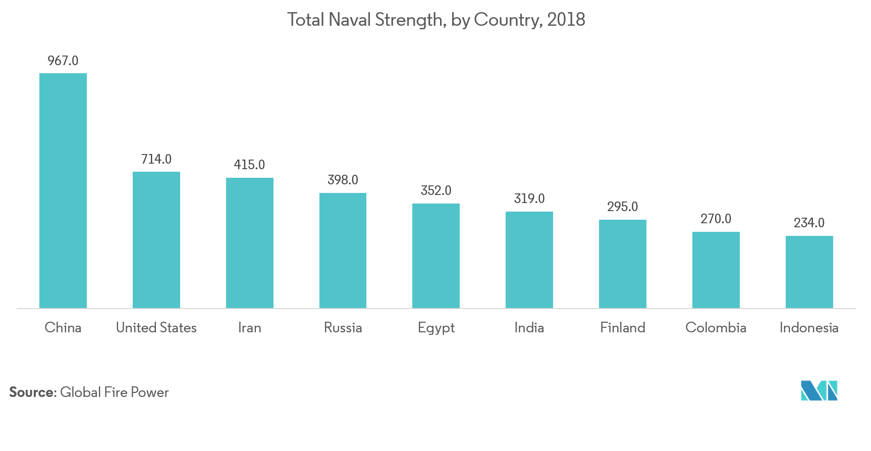 Connected Ship Market Size, Share | 2022-27 | Industry Analysis