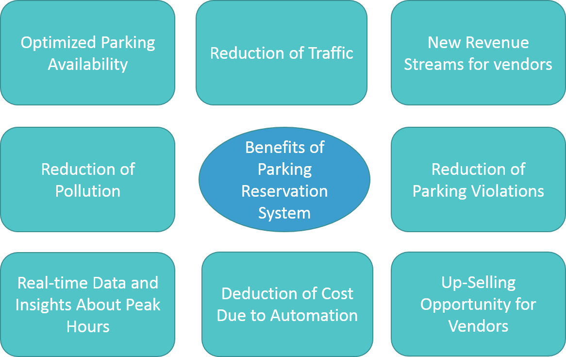 Parking Reservation Systems Market Size, Trends, Industry | 2022 - 27
