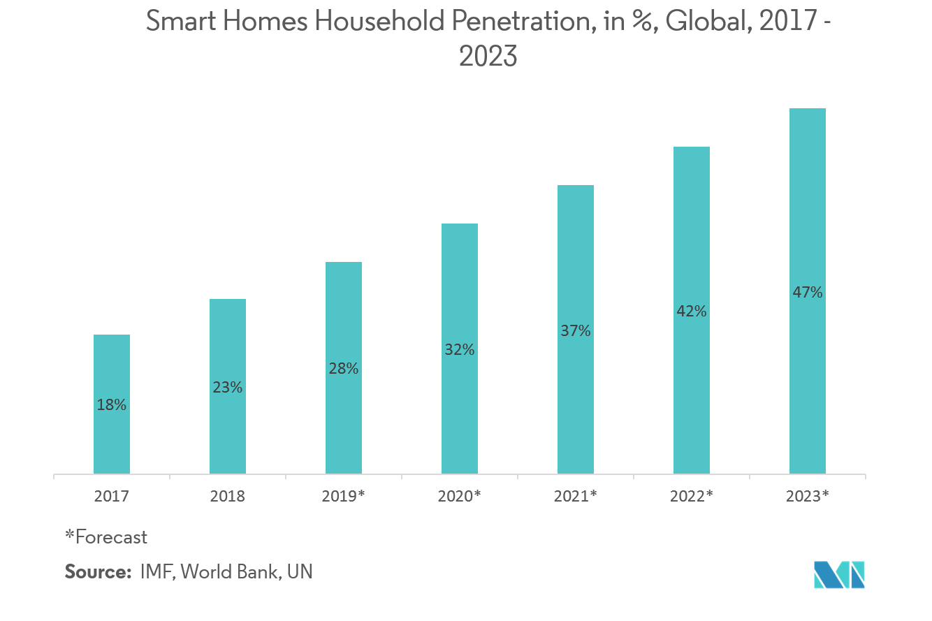Zigbee Market 2022 27 Industry Share Size Growth Mordor