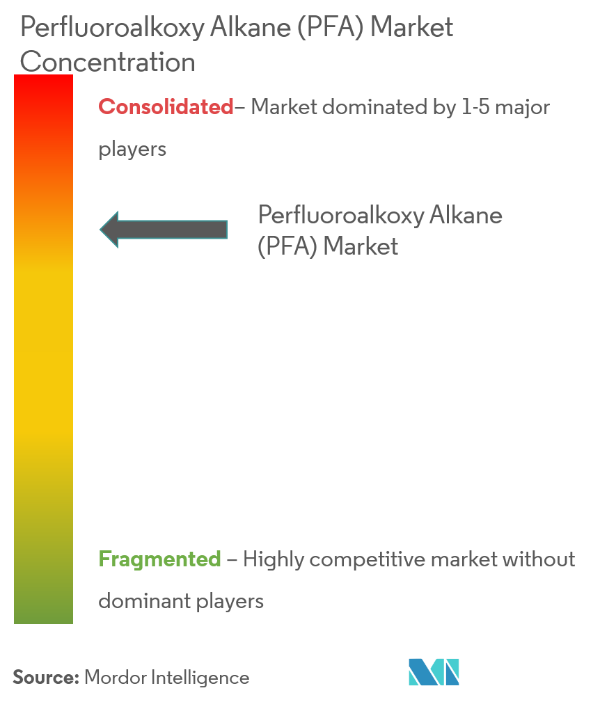 Perfluoroalkoxy Alkane (PFA) Market | 2022 - 27 | Industry Share, Size ...