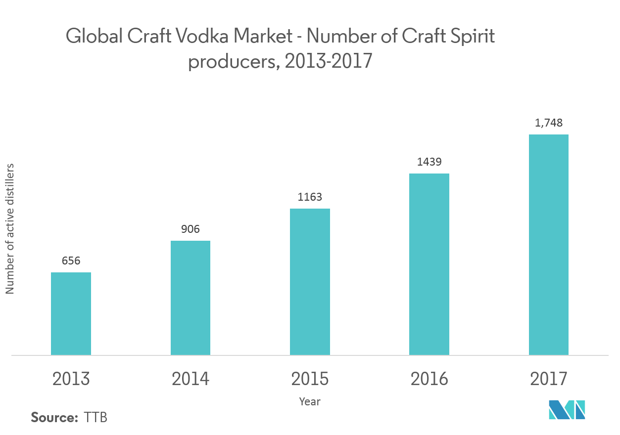 Craft Vodka Market - Size, Share, Brand & Industry Analysis