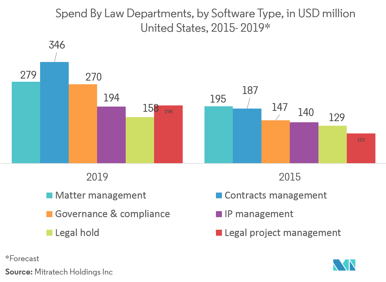 Legal Analytics Market | 2022 - 27 | Industry Share, Size, Growth ...