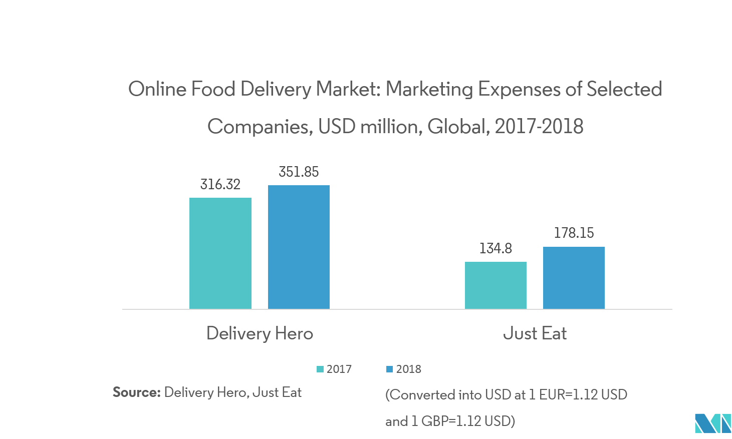 Online Food Delivery Market | 2021 - 26 | Industry Share, Size, Growth ...