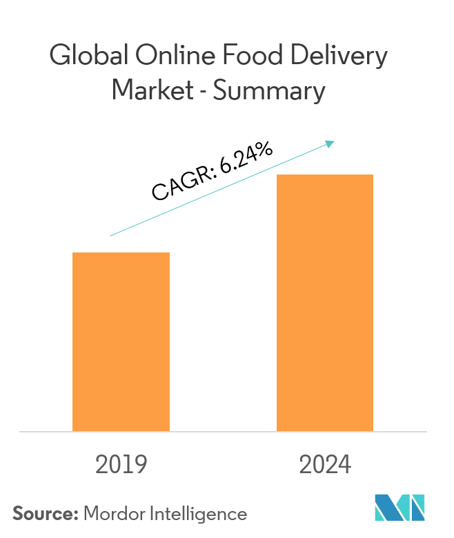 Online Food Delivery Market | 2021 - 26 | Industry Share, Size, Growth ...