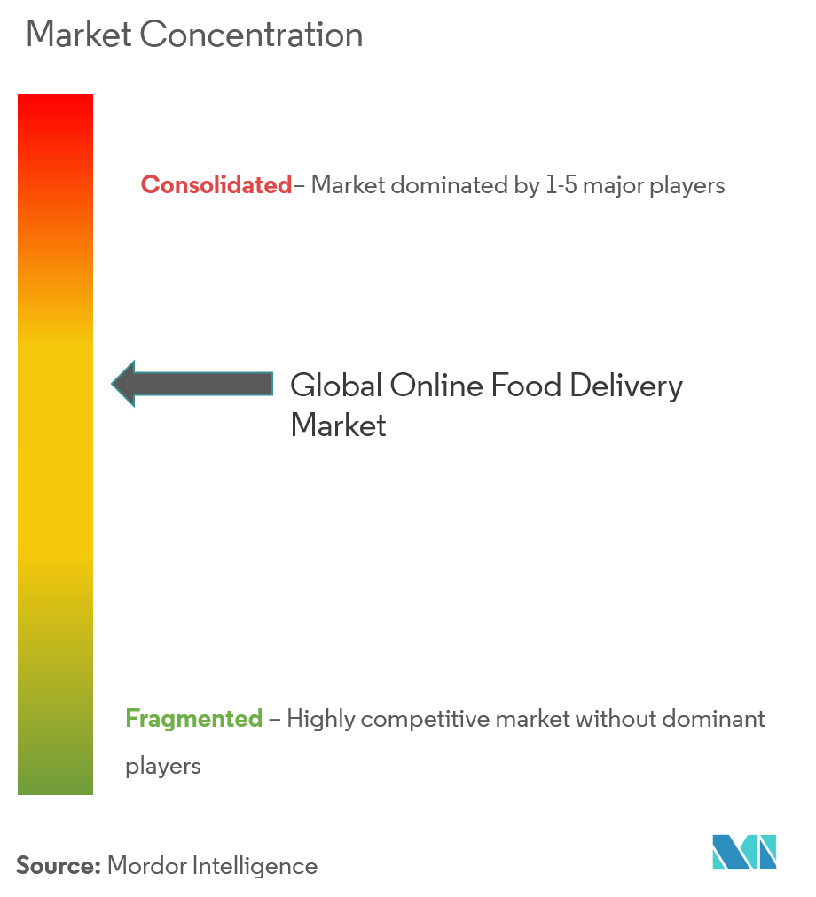Online Food Delivery Market | 2021 - 26 | Industry Share, Size, Growth ...