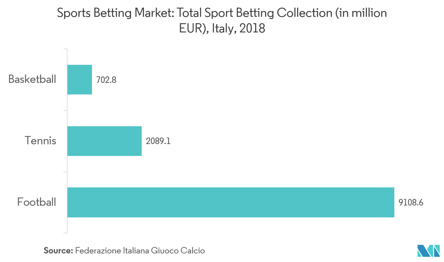 Online Sports Betting Market | 2022 - 27 | Industry Share, Size, Growth ...