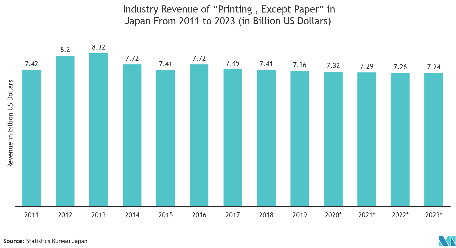 Inkjet Printing Market | 2021 - 26 | Industry Share, Size, Growth ...