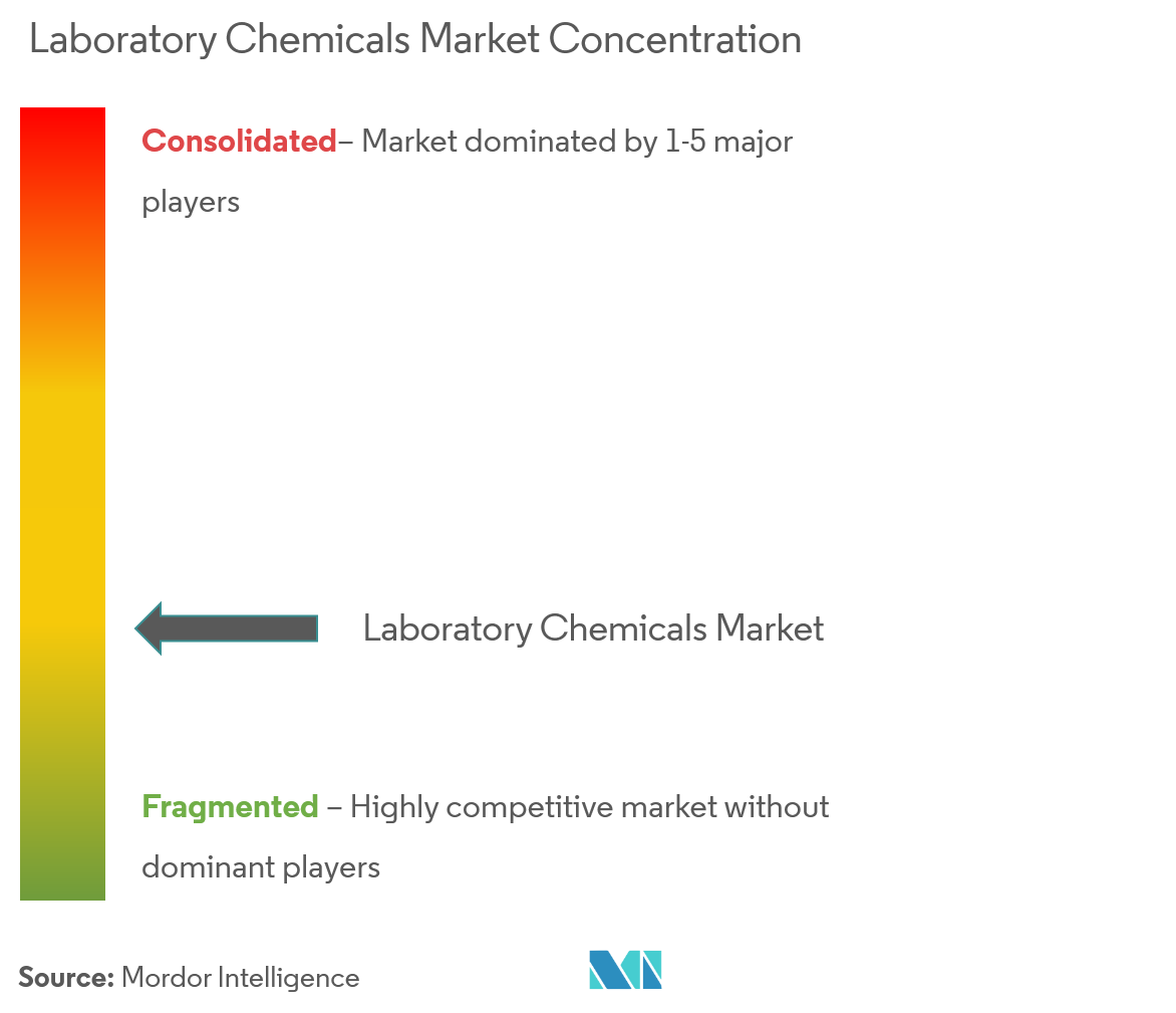 Laboratory Chemicals Companies - Top Company List