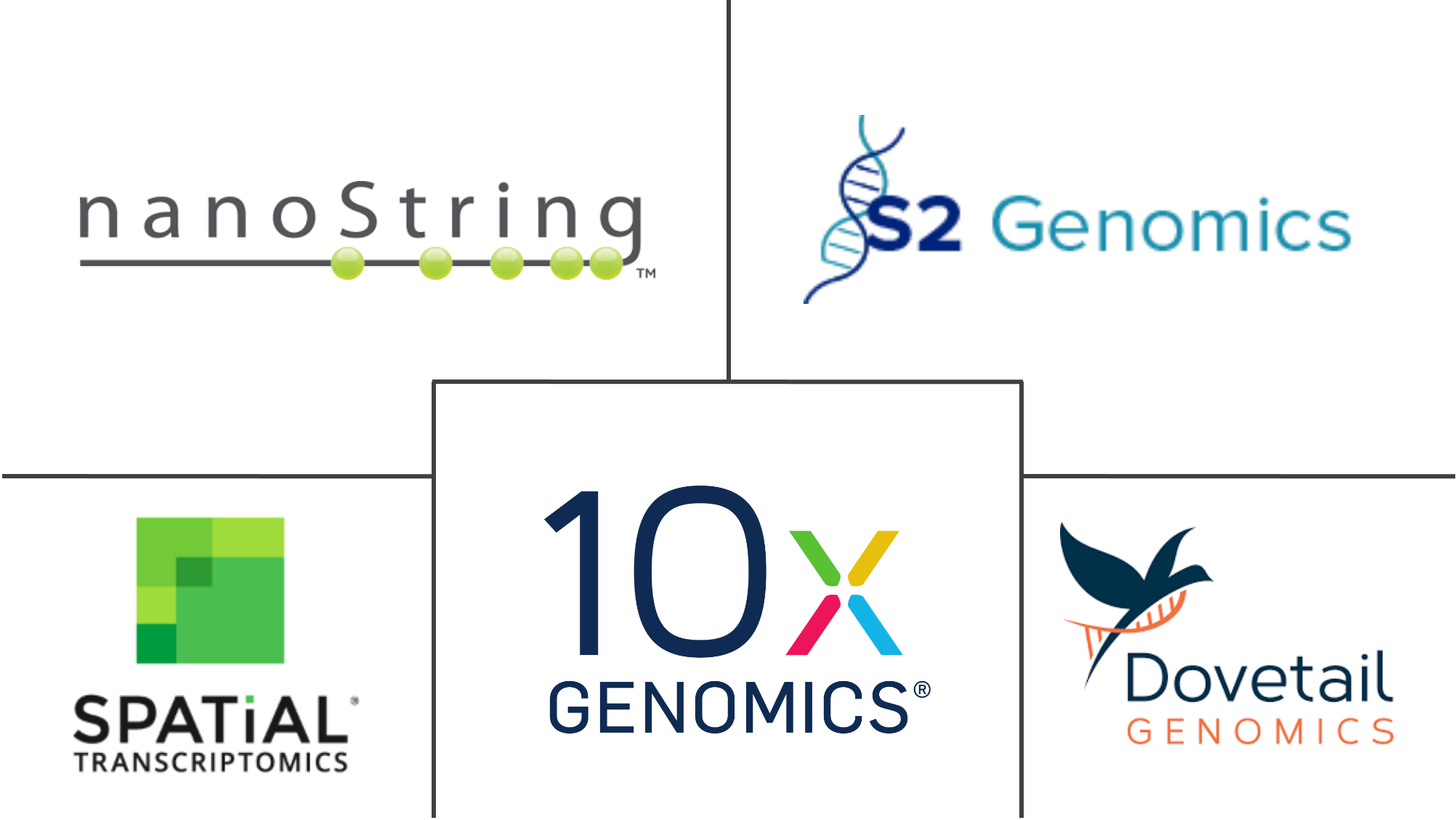 Spatial Genomics & Transcriptomics Market | 2022 - 27 | Industry Share ...