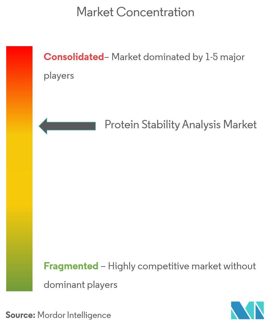 Marché de l'analyse de la stabilité des protéines | 2022 - 27 | Part de ...