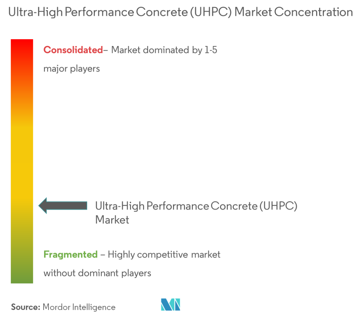 Ultra High Performance Concrete (UHPC) Market Size & Share Analysis ...