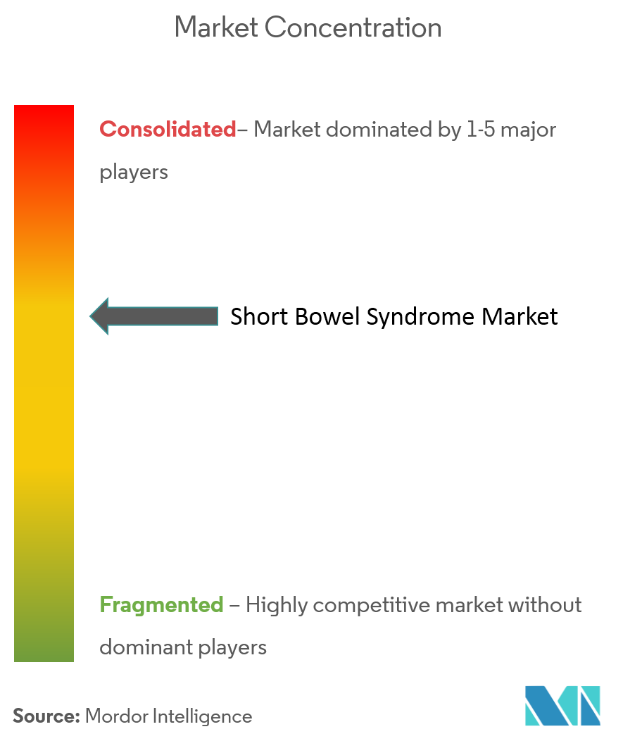 Short Bowel Syndrome Market | 2022 - 27 | Industry Share, Size, Growth ...