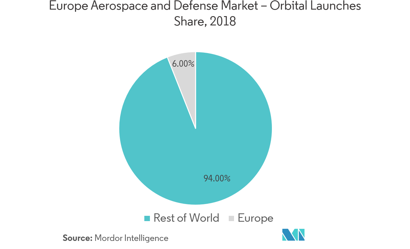 Europe Aerospace and Defense Market | 2022 - 27 | Industry Share, Size ...