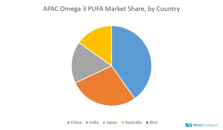 Asia-Pacific Omega3 PUFA Market | Growth, Trends, and Forecast (2018-2023)