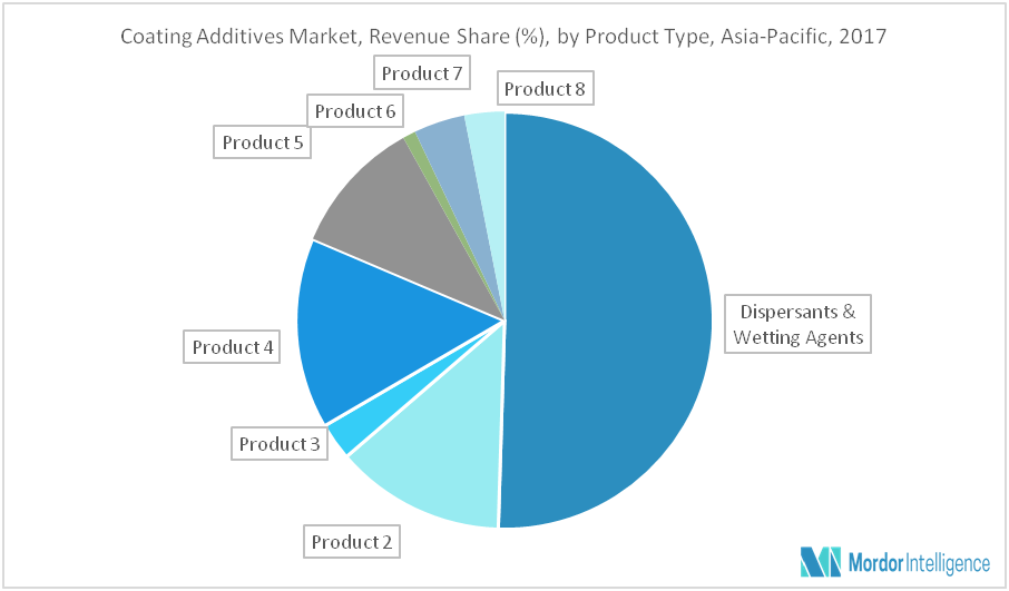 Asia-Pacific Coating Additives Market | Growth, Trends and Forecast ...