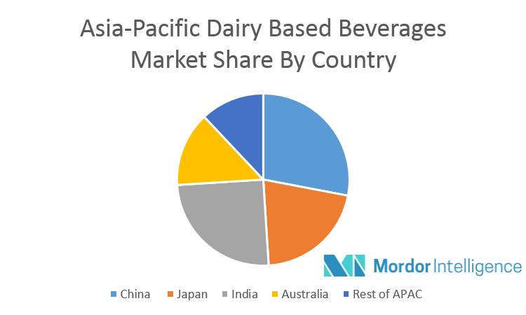 Asia-Pacific Dairy Based Beverages Market | Growth, Trends, and ...