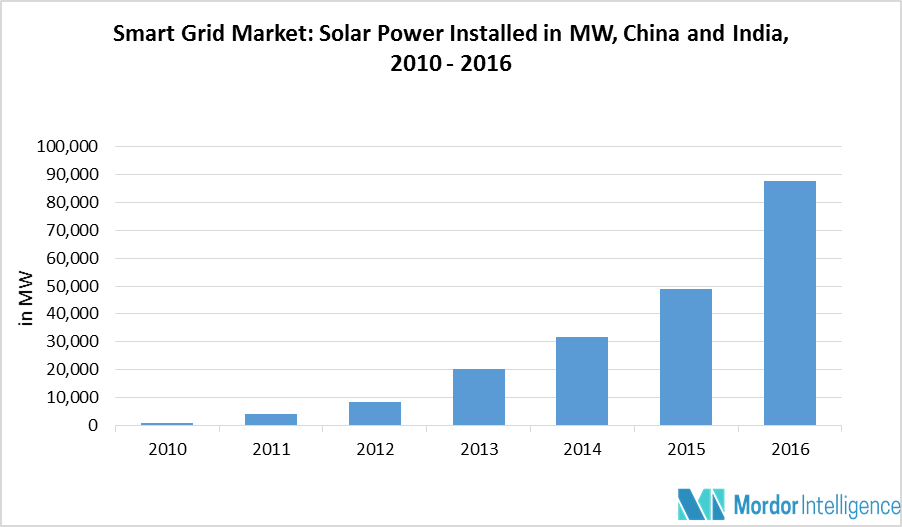 Asia-Pacific Smart Grid Network Market | Growth, Trends, and Forecast ...