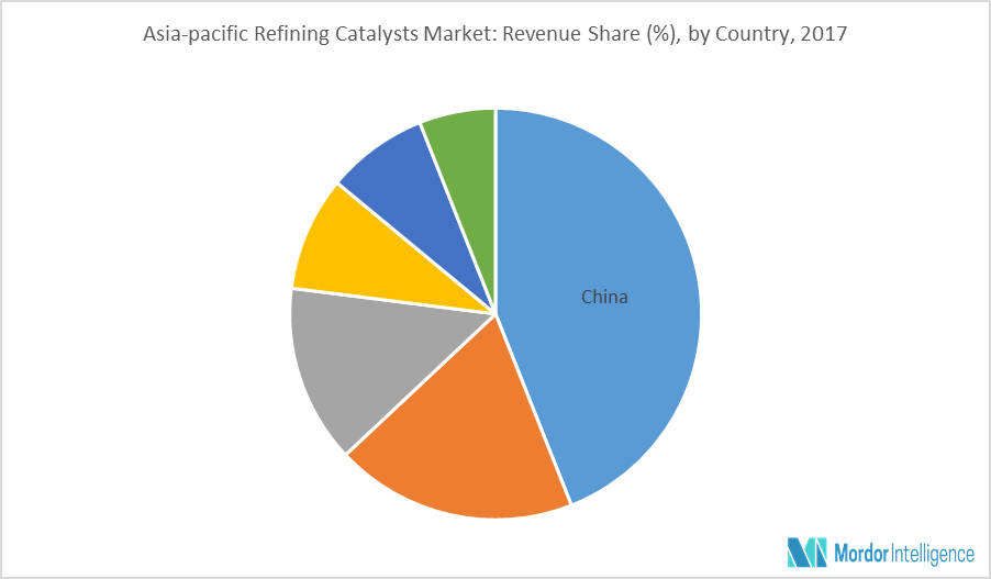 Asia-pacific Refining catalysts Market | Growth, Trends, and Forecast ...