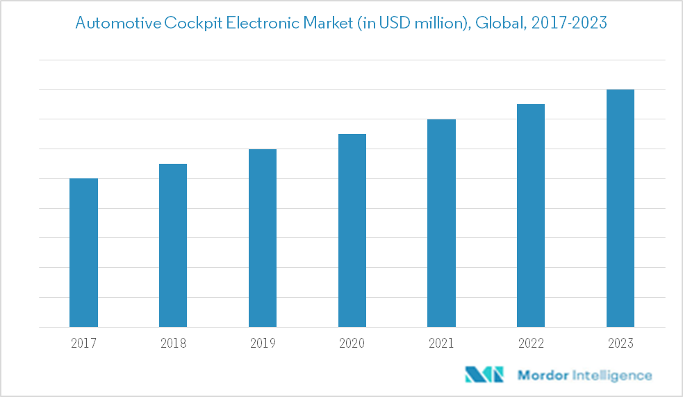 Automotive Cockpit Electronics Market Size, Forecast (2019-24)