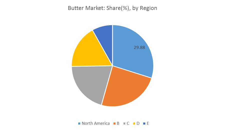 Butter Market | Size | Share | Trend | Research | Statics | Growth ...