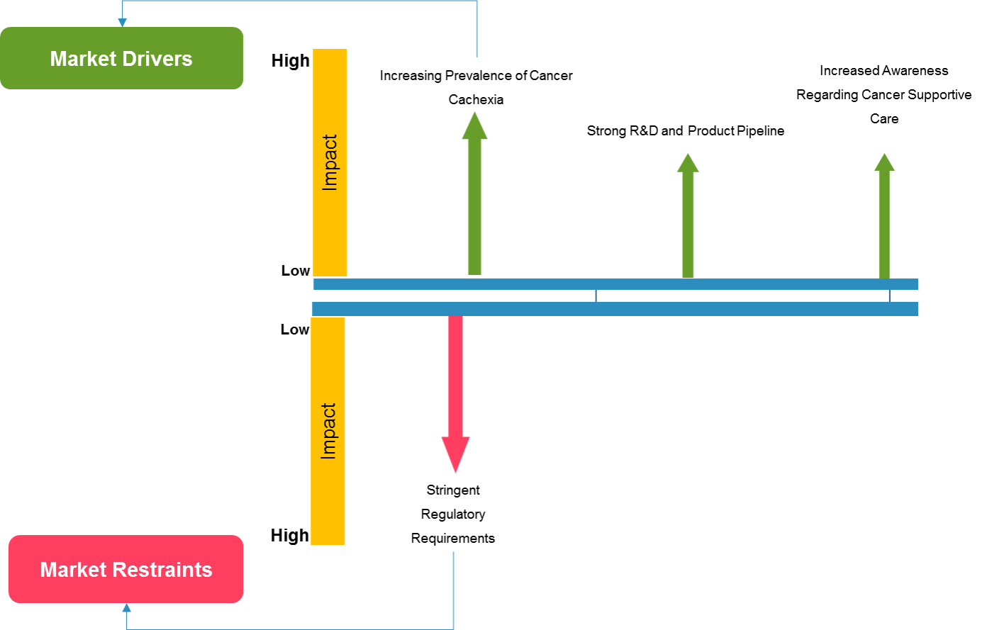 Cancer Cachexia Market| Growth, Trends and Forecast (2018-2023)
