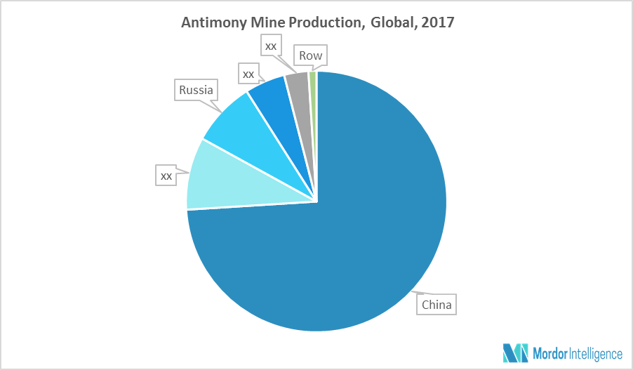 Antimony Market | Growth, Current Trends and Forecast (2019-2024).
