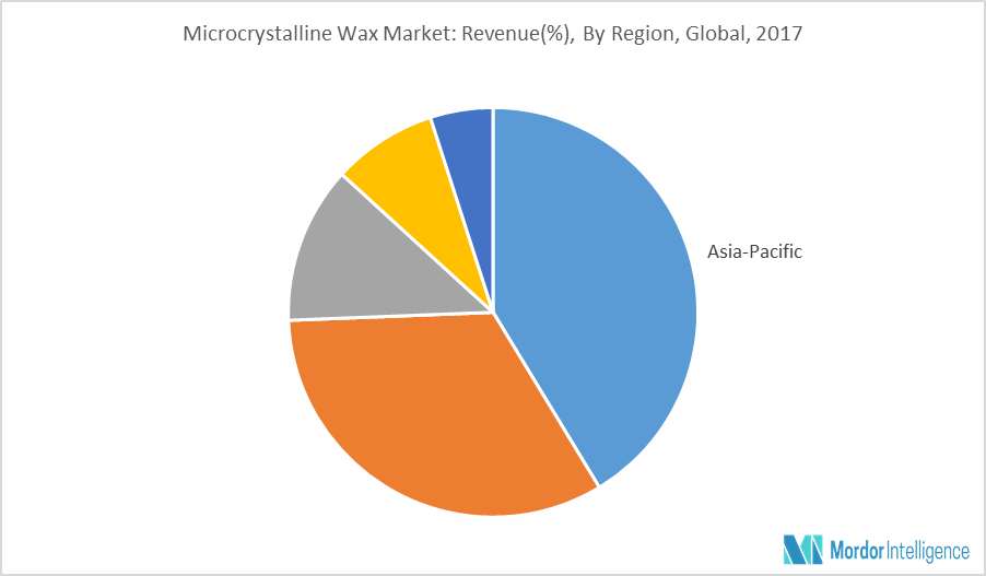 Slack Wax Market | Growth, Trends, and Forecast (2018 - 2023)