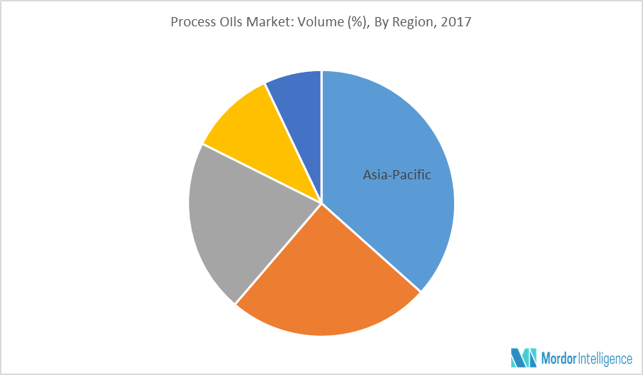 Process Oils Market | Growth, Trends, and Forecast (2018 - 2023)