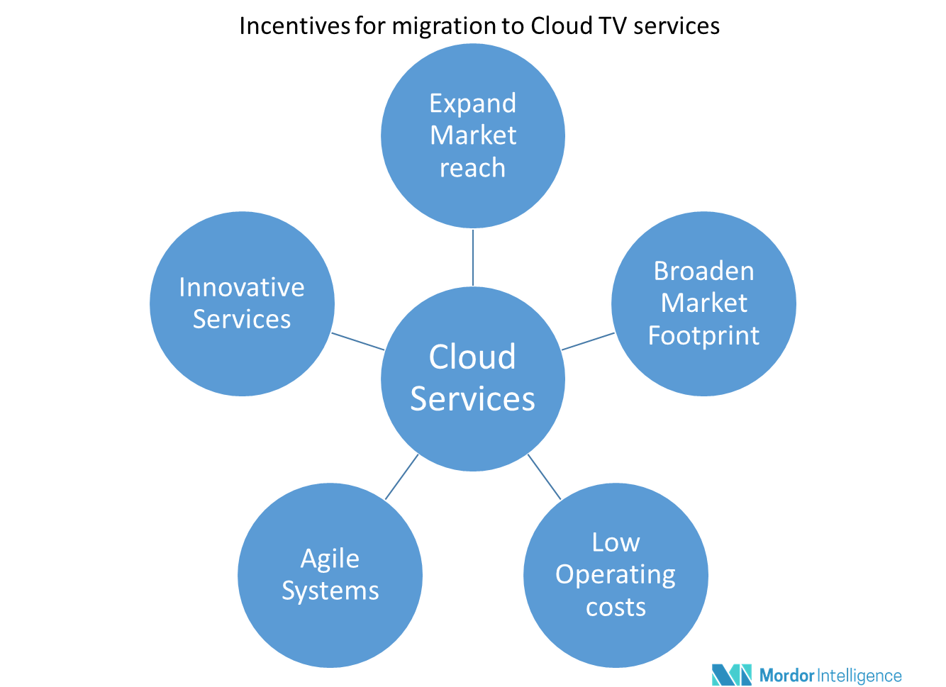 Global Cloud TV Market | Growth, Trends and Forecasts (2018 - 2023)