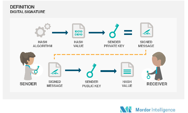 Global Digital Signatures Market | Growth, Trends and Forecast (2018 ...