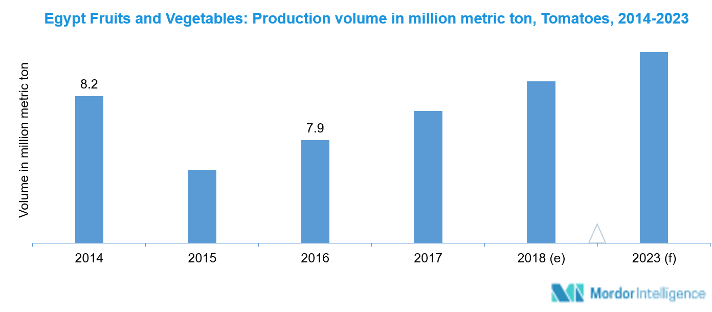 Egypt Fruits and Vegetables Market | Growth, Trends, and Forecast (2018 ...