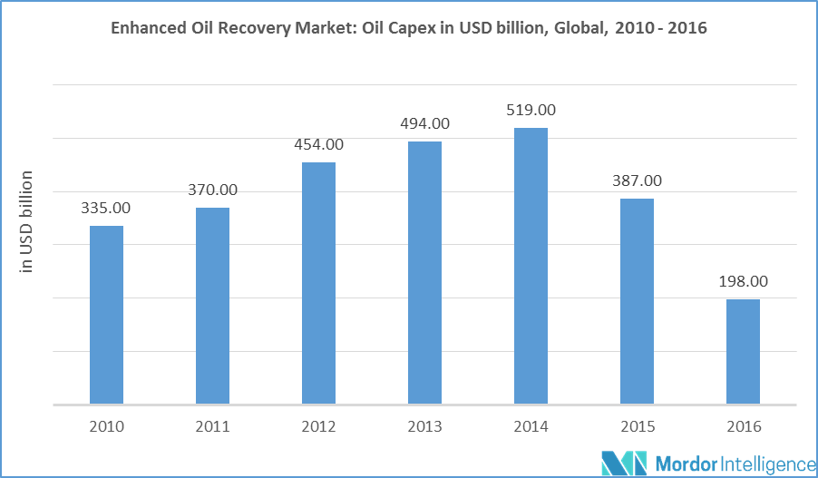 Enhanced Oil Recovery Market Size, Trends, Forecast (2019-24)