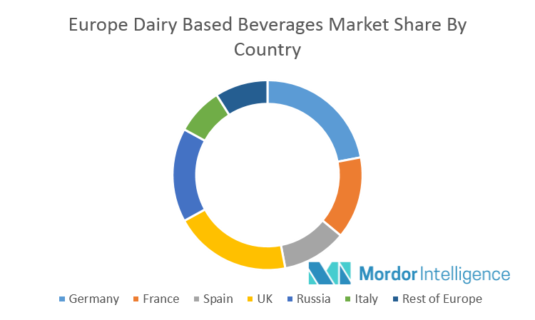 Europe Dairy Based Beverages Market | Growth, Trends, and Forecast ...