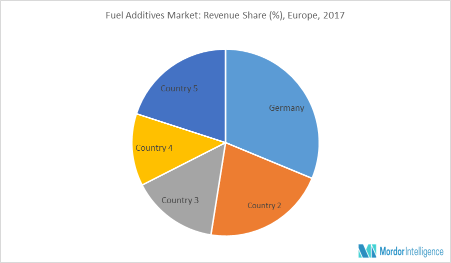 Europe Fuel Additives Market | Growth, Trends, and Forecast (2018 - 2023)