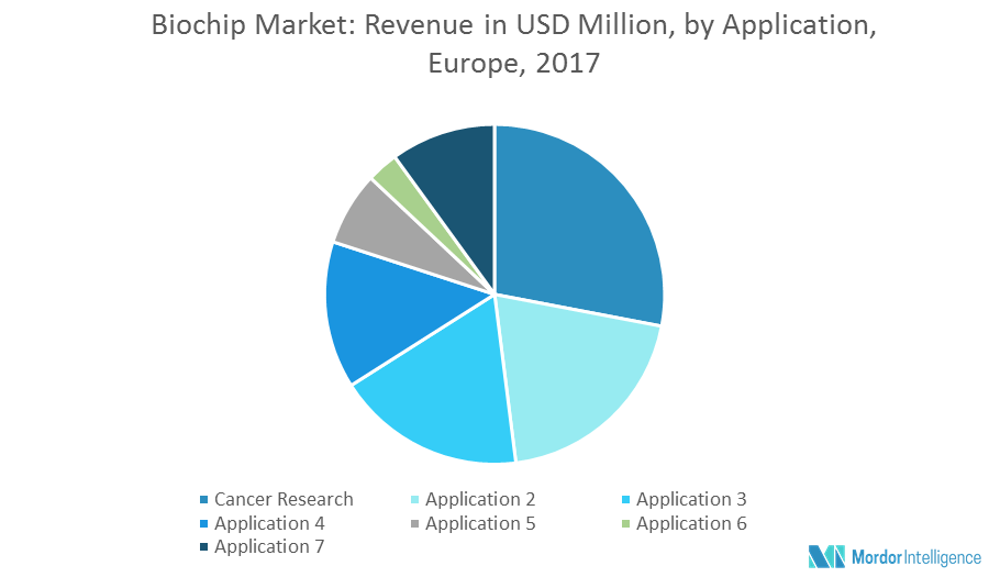Europe Lab-on-a-chip and Microarrays (Biochip) Market | Growth, Trends ...