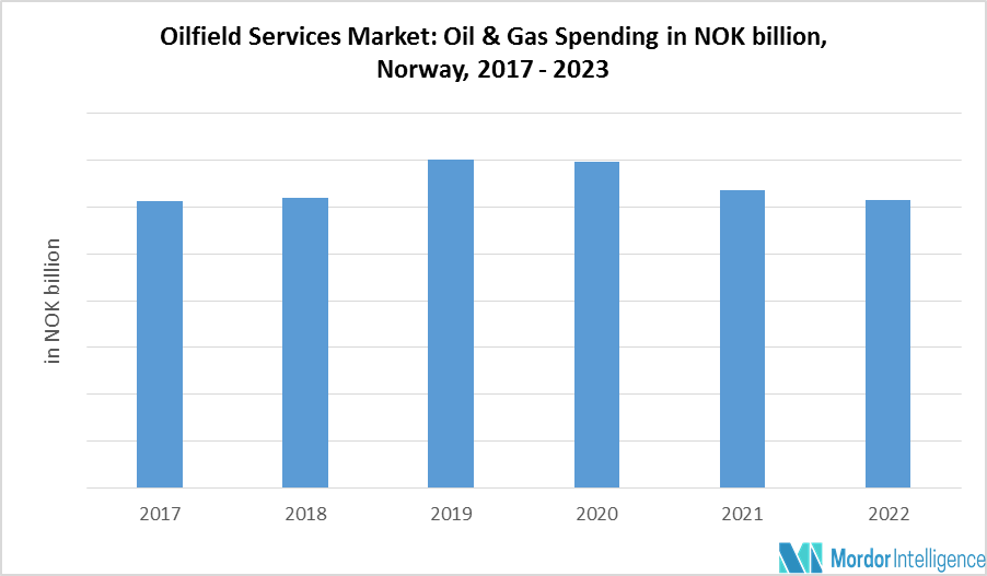 Europe Oilfield Services Market | Growth, Trends, and Forecast (2018 ...