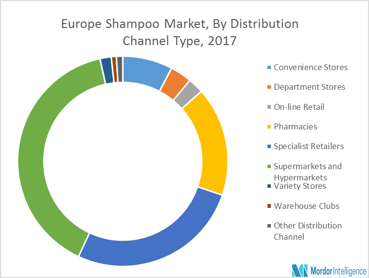 Europe Shampoo Market | Growth | Trends | Forecast (2018 - 2023)