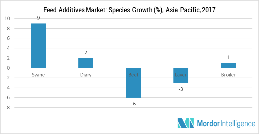 Asia Pacific Feed Additives Market | Growth, Trends, and Forecast (2018 ...