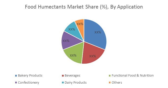 Food Fumectants Market | 2022 - 27 | Industry Share, Size, Growth ...
