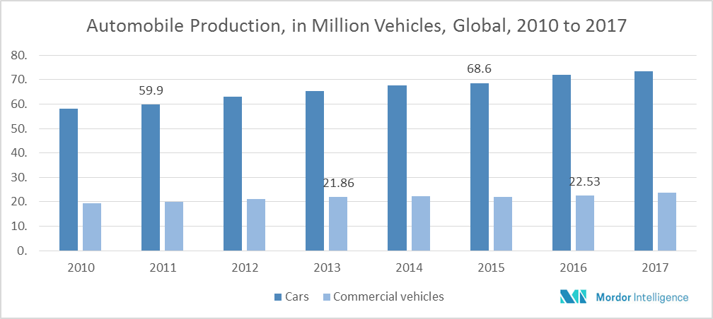 Global Automotive Engine Market | Growth, Trends and Forecast 2018 - 2023