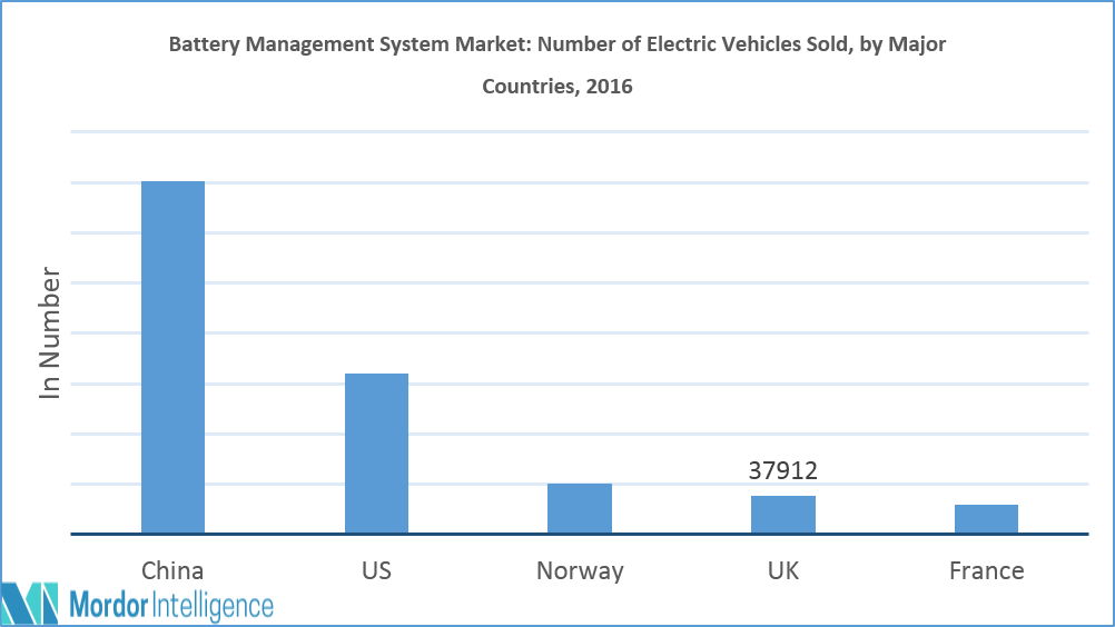 Battery Management System Market Size, Share, Outlook 2019-24