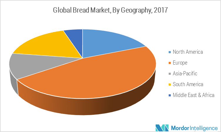 Bread Market | Share | Size | Trends | Growth | Forecast (2018-2023)