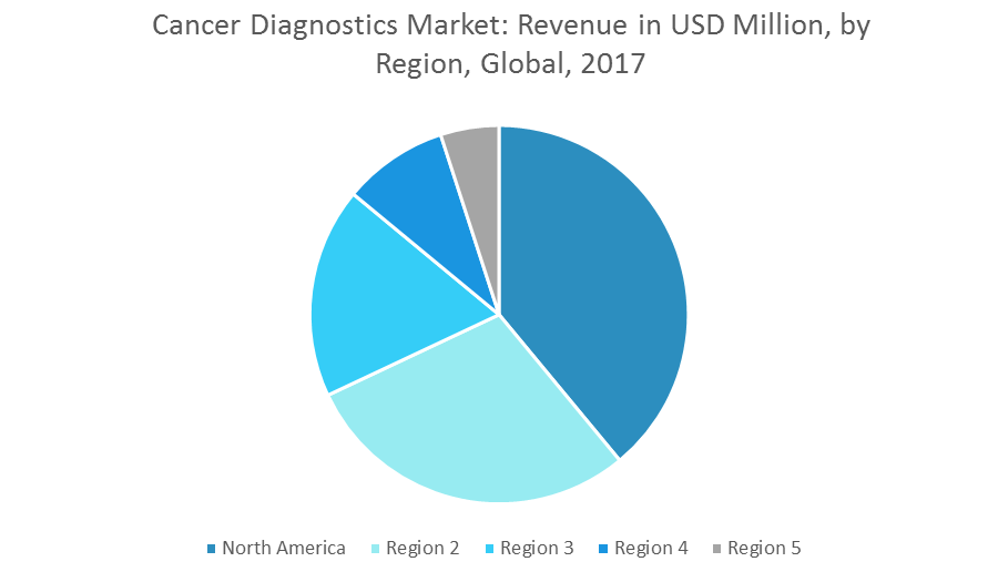 Global Cancer Diagnostics Market | Growth | Trends and Forecasts (2018 ...