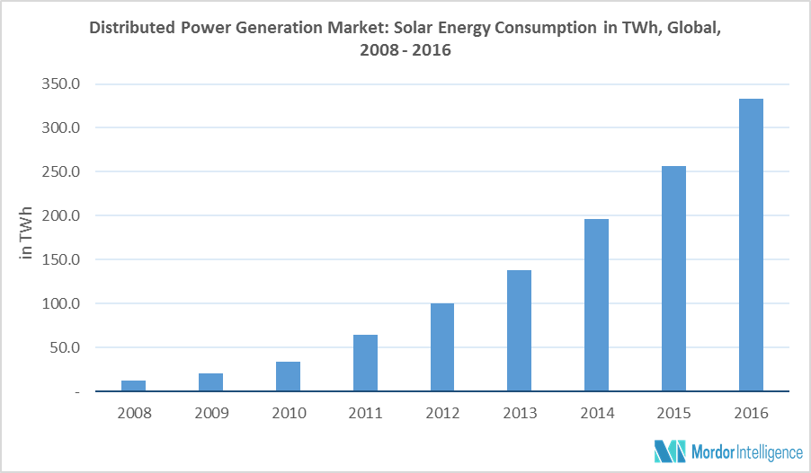 Distributed Power Generation Market Size, Share, Forecast 2019-24