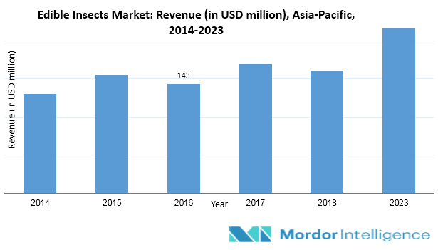 Edible Insects Market | 2022 - 27 | Industry Share, Size, Growth ...