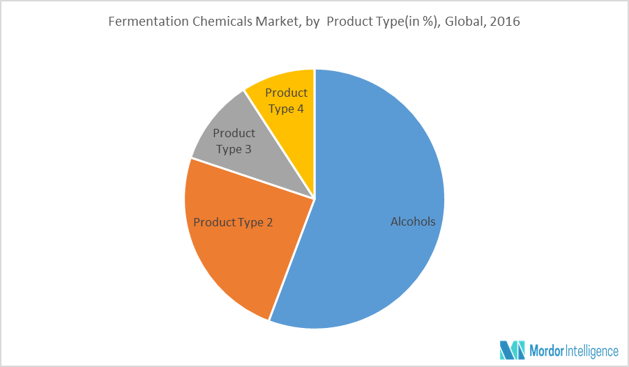 Global Fermentation Chemicals Market | Growth, Trends and Forecasts ...