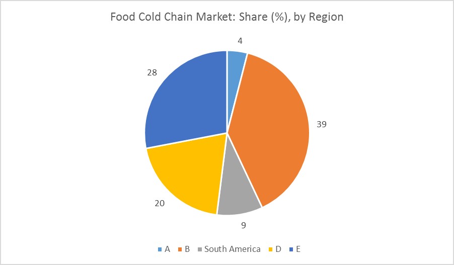 Global Food Cold Chain Market | Size | Share | Trend | Research ...