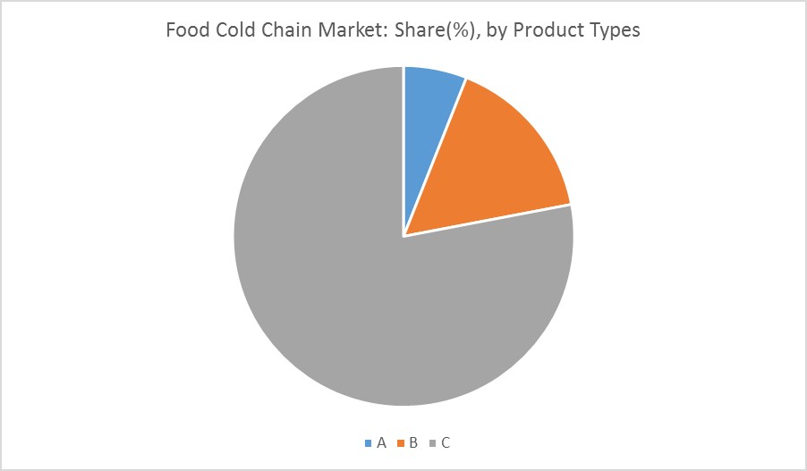 Global Food Cold Chain Market | Size | Share | Trend | Research ...