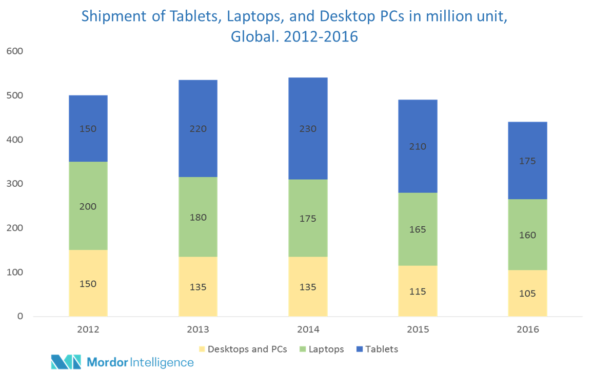 Global GaN Semiconductor Devices Market | Growth, Trends and Forecasts ...